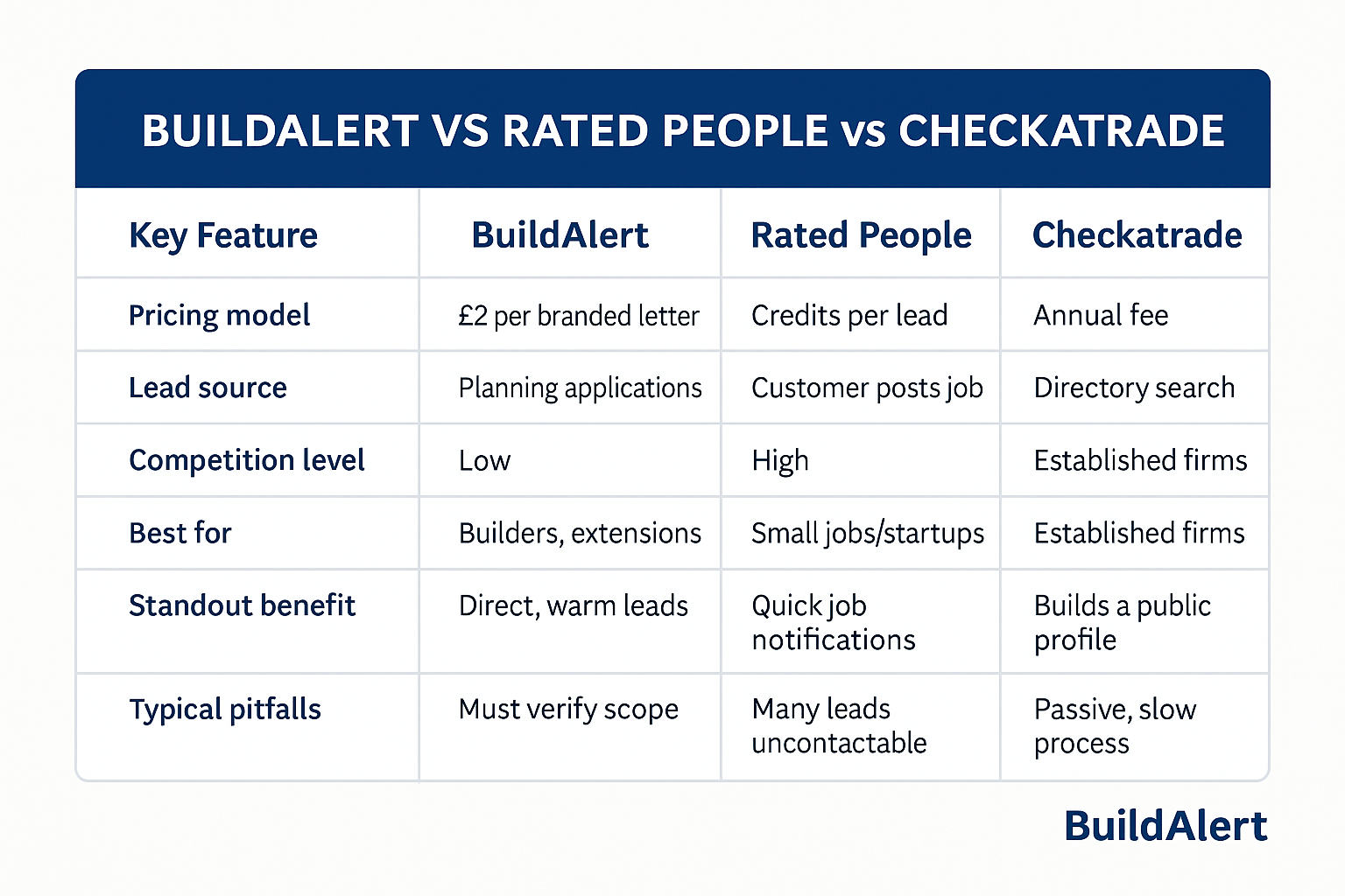 BuildAlert vs Rated People vs Checkatrade